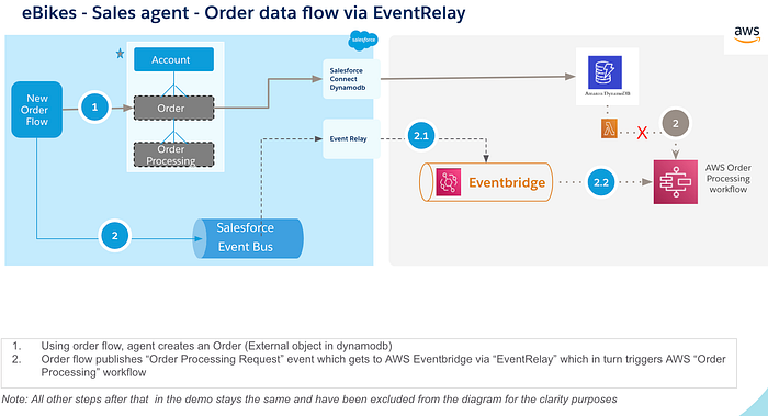 Event Relays: Publish Events from Salesforce to Amazon EventBridge ...