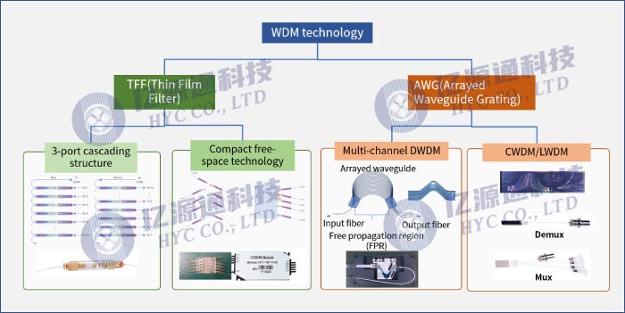 Two Main WDM Technologies — TFF and AWG | by HYC Global | Medium