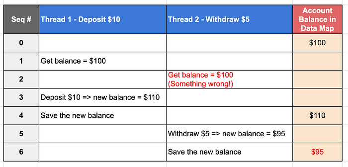 Java Concurrency — How to Build Thread-safe Systems | by Gavin Fong | in Dev Genius - Freedium