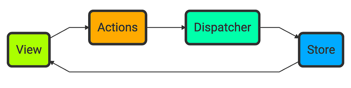 The Missing Introduction to React | by Eric Elliott | JavaScript Scene | Medium