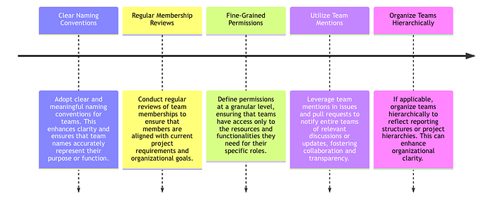 GitHub Teams Best Practices. A Comprehensive Guide | by Nine Pages Of ...
