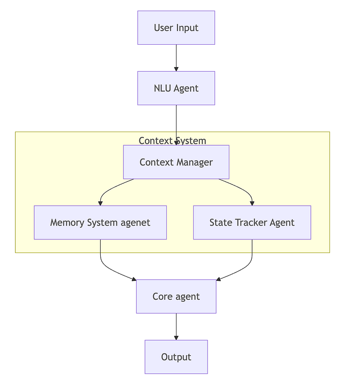 Context-Aware AI agent: Memory Management and state Tracking | by ...