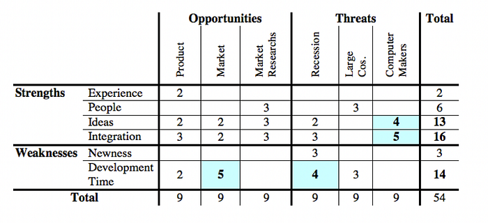 Quantitative SWOT Analysis Makes it Easier & Faster to Build Consensus ...