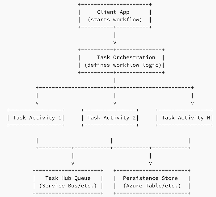 How do you cook a stateful workflow in .NET? The Durable Task Framework ...