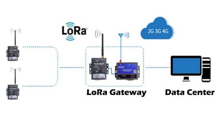 What is a LoRa Gateway?. What is a Lora gateway and what does it… | by ...