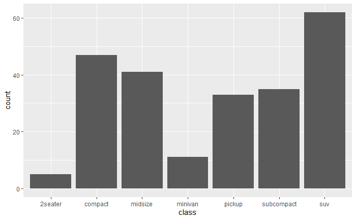 Ggplot 2 — Bar Plots Ggplot2 Is One Of The Best R Package To By Saurav Das Medium