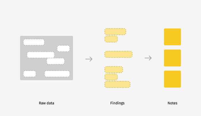 How to do affinity mapping that doesn’t suck | by Slava Shestopalov ...