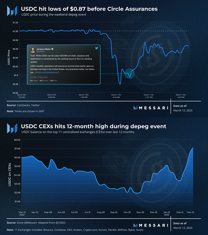 SVB shutdown sparks USDC depeg, highlighting DeFi risks