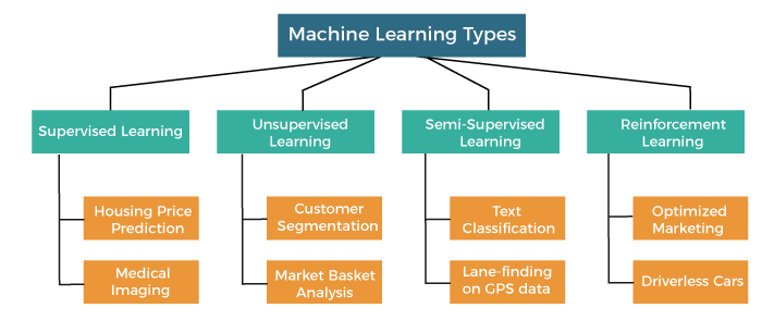 Challenges in Machine Learning. Machine learning is a subset of… | by ...