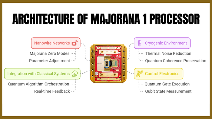 Microsoft’s Majorana 1 Quantum Processor: A Leap Forward in Quantum Computing | by ...