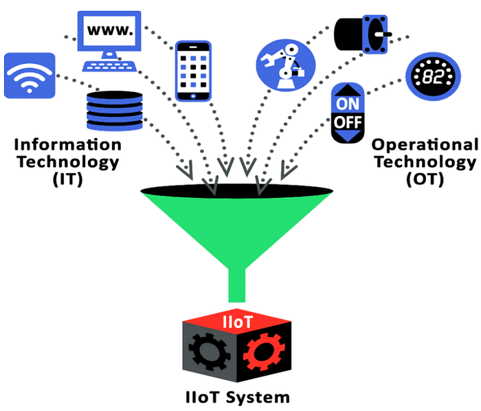 Industry 4.0 Security: IIoT, IoT, OT, SCADA, Purdue Model of Industrial ...