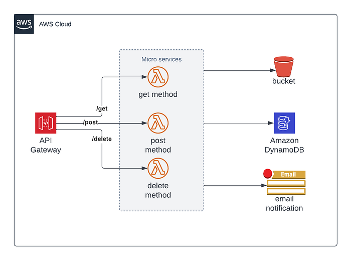 The Good, Bad & The Ugly of AWS Lambda | by Geethika Guruge - Freedium