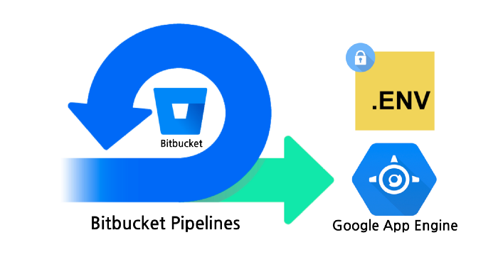 How to safely add environment variables using Bitbucket Pipelines with automated Google App ...
