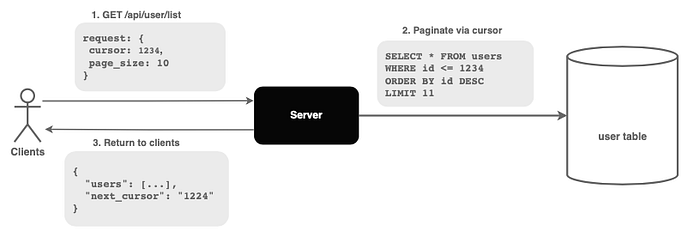 Types of API pagination – Triple-networks