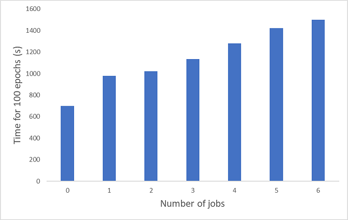 Finding why Pytorch Lightning made my training 4x slower. | by Florian Ernst | Medium