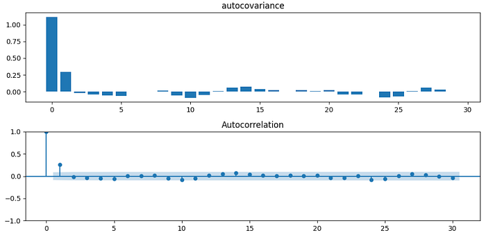 Statistics: Time Series Analysis — Compilation of the fundamental ...