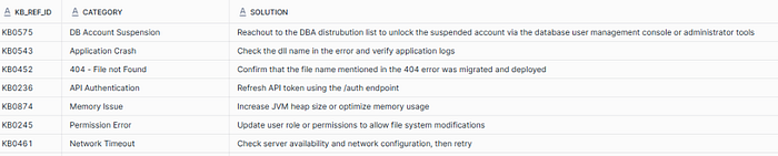 Automated Error Resolution Using Snowflake Cortex AI SQL: A Real-World Use Case - cittabase