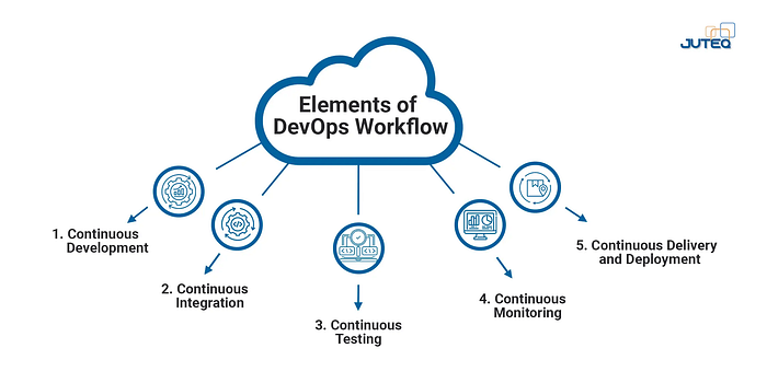 The Evolution Of Devops Strategies For Efficient Workflow Juteq