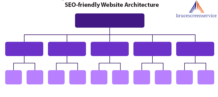 What Is SEO-friendly Website Architecture? | by Brucescreenservice | Medium