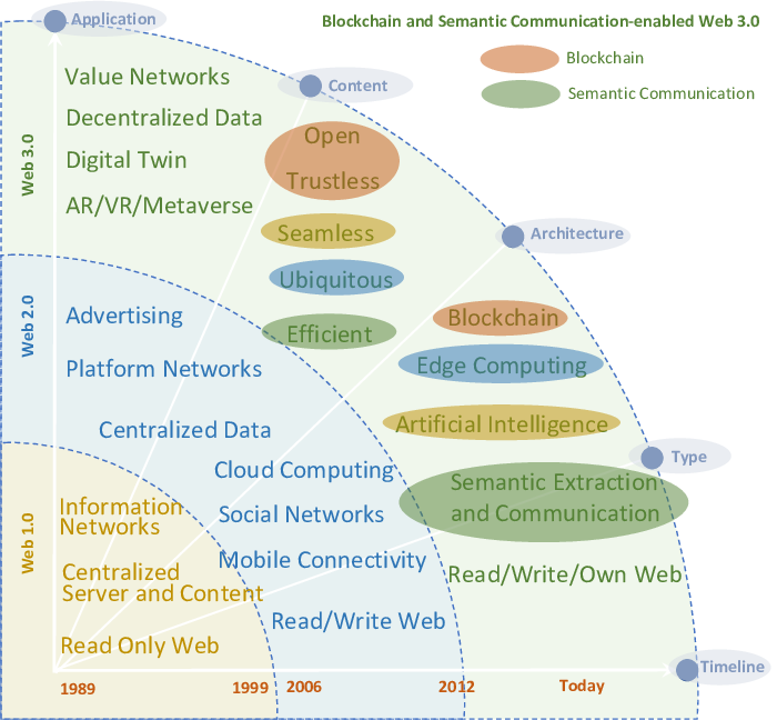 What is the difference between Web 1.0, Web 2.0, & Web 3.0? | by Shawn Chambers | Medium