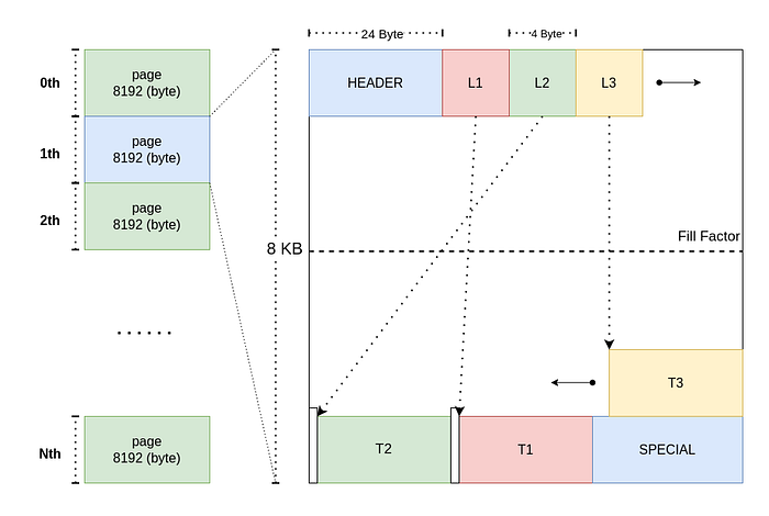 Understanding B-Tree Indexes in PostgreSQL: A Comprehensive Guide- Part ...