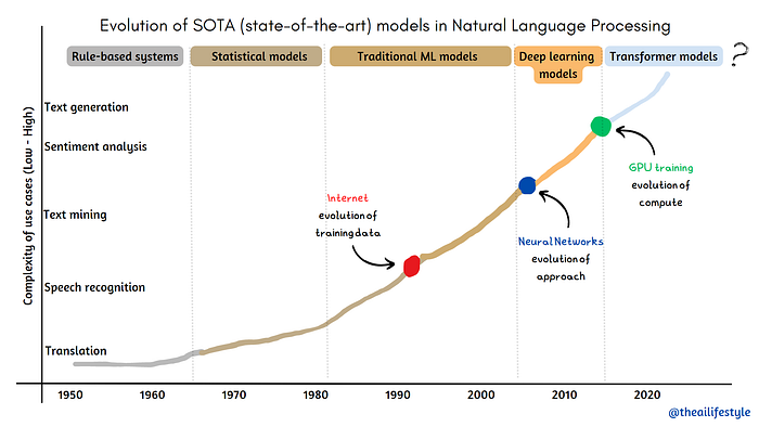 From Rulesets to Transformers: A Journey Through the Evolution of SOTA ...