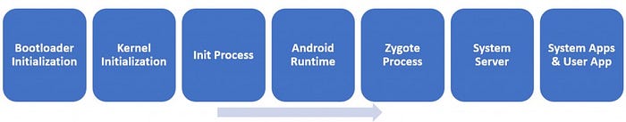 Android Boot process introduction | by Narendra Harny | Make Android | Medium