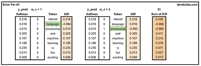 An implementation guide to Word2Vec using NumPy and Google Sheets | by ...
