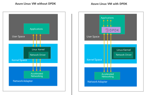 Overview of XDP and DPDK | by Muhammad Danish - Freedium
