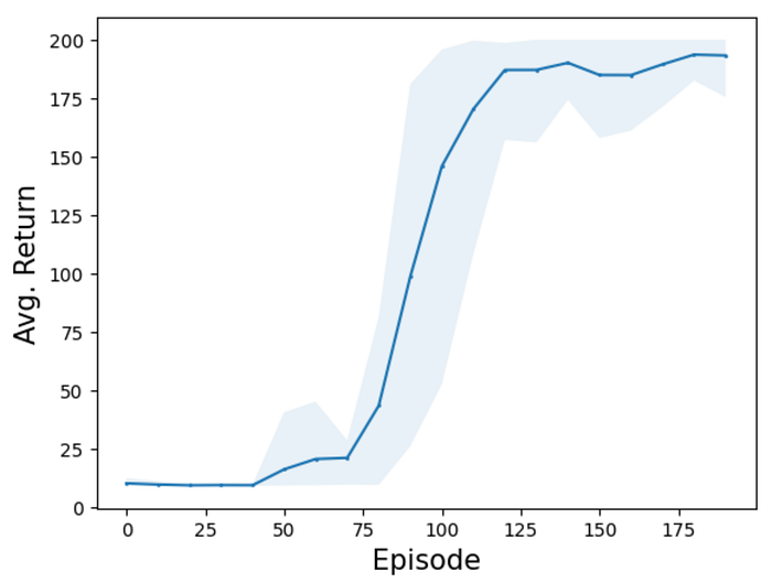 Deep Q-learning (DQN) Tutorial with CartPole-v0 | by Yuki Minai - Freedium