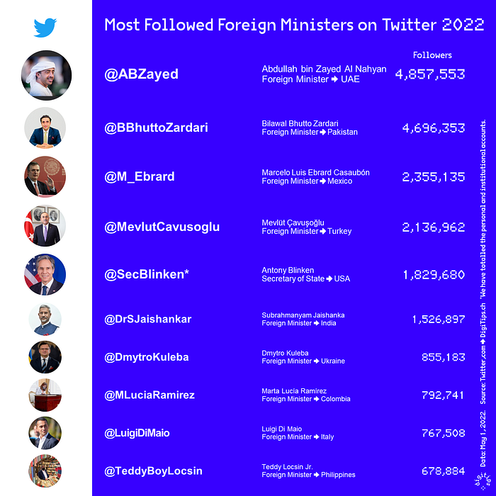 The Most Followed Foreign Ministers on Social Media 2022 | by Matthias ...