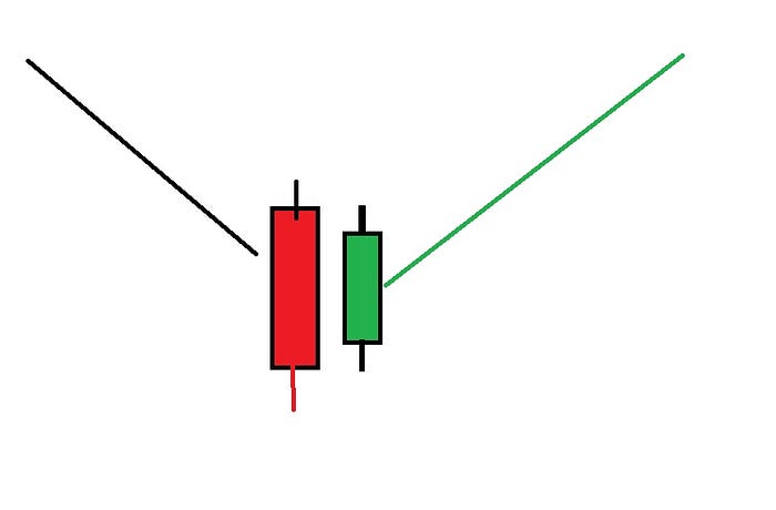 PineScript: Unlocking Market Secrets: Two Candle Stick Patterns That ...