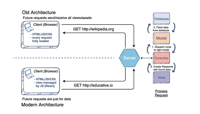 React Router vs. React DOM: Which to Use? | DevSphere
