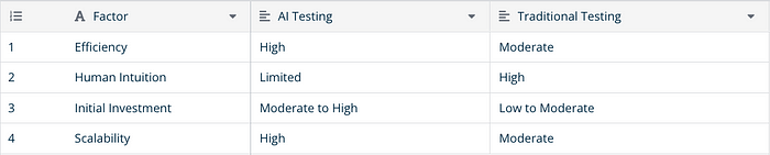 AI Testing vs. Traditional Testing AI Testing vs. Traditional Testing