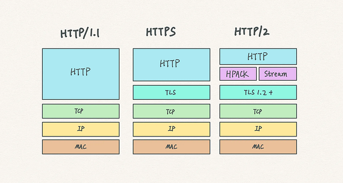 Interpretation of HTTP1/HTTP2/HTTP3 | by Shawn King - Freedium