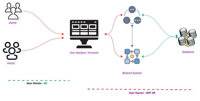Why “User Stories” don’t make any Sense for most part of Software ...