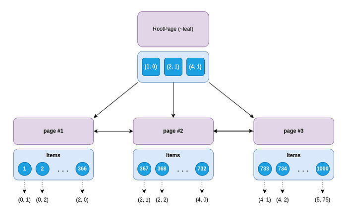 Understanding B-Tree Indexes in PostgreSQL: A Comprehensive Guide- Part ...