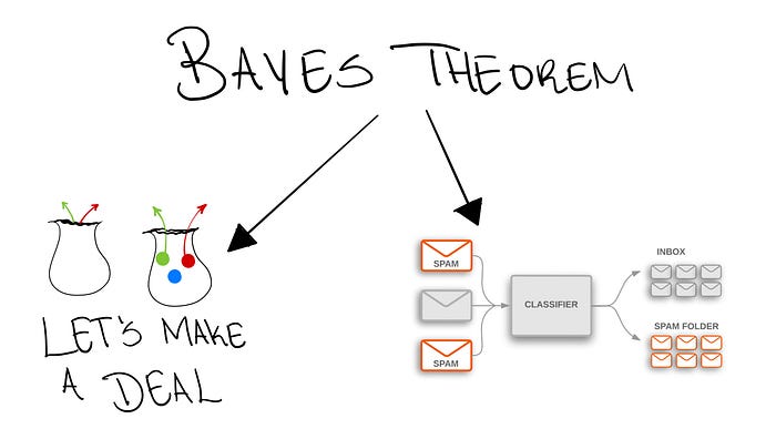 The Monty Hall Problem: Naive Bayes explained! | by Trist'n Joseph | in ...