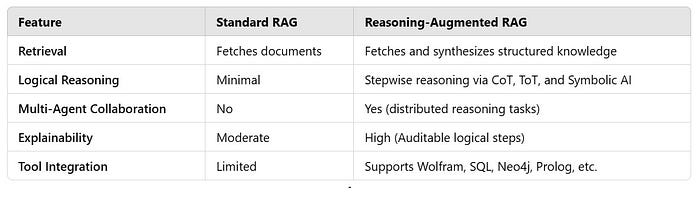 Reasoning-Augmented Generation (RAG+): A Deep Dive | by Arman Kamran | Medium