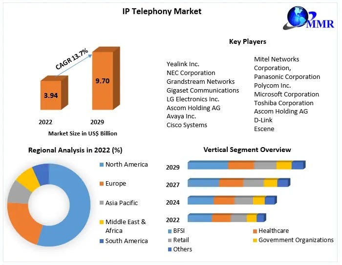 IP Telephony Market 2024 Global Size Industry Trends Revenue Future ...