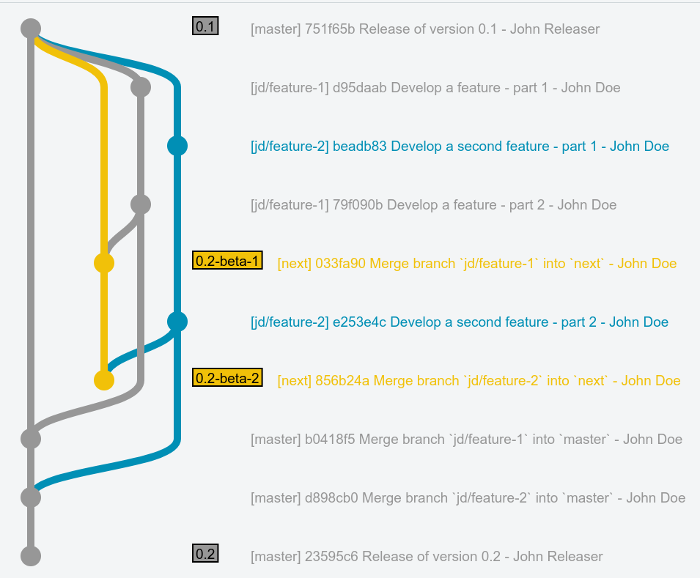 How the Creators of Git Do Branching | by Raman Gupta | HackerNoon.com | Medium