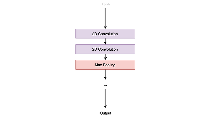VGGNet vs ResNet (The Vanishing Gradient Problem) | TDS Archive