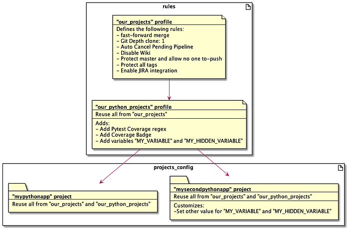 Introducing Gitlab Project Configurator | by Gaetan Semet | grouperenault | Medium