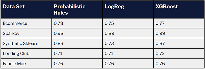 In Need for Both Accuracy and Interpretability? Give Probabilistic Rules a Try. - Stratyfy