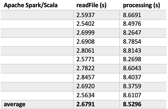 Comparing Performance between Apache Spark and PySpark | by Sahand ...