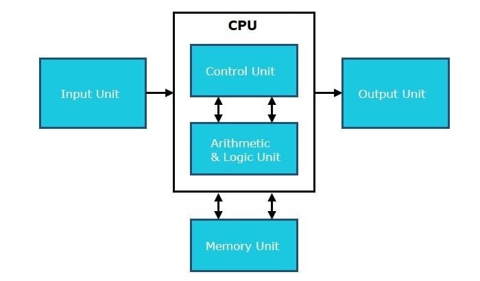 HOW A CENTRAL PROCESSING UNIT (CPU) WORKS? | by Wisemonkeys | Medium