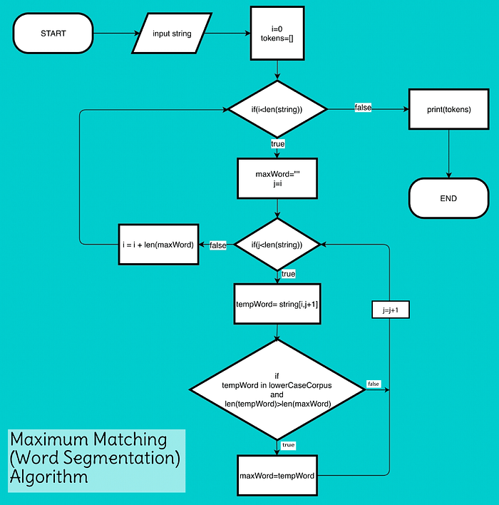 Maximum Matching (Word Segmentation) Algorithm — Python Code | by Anshul Sachdev | Medium
