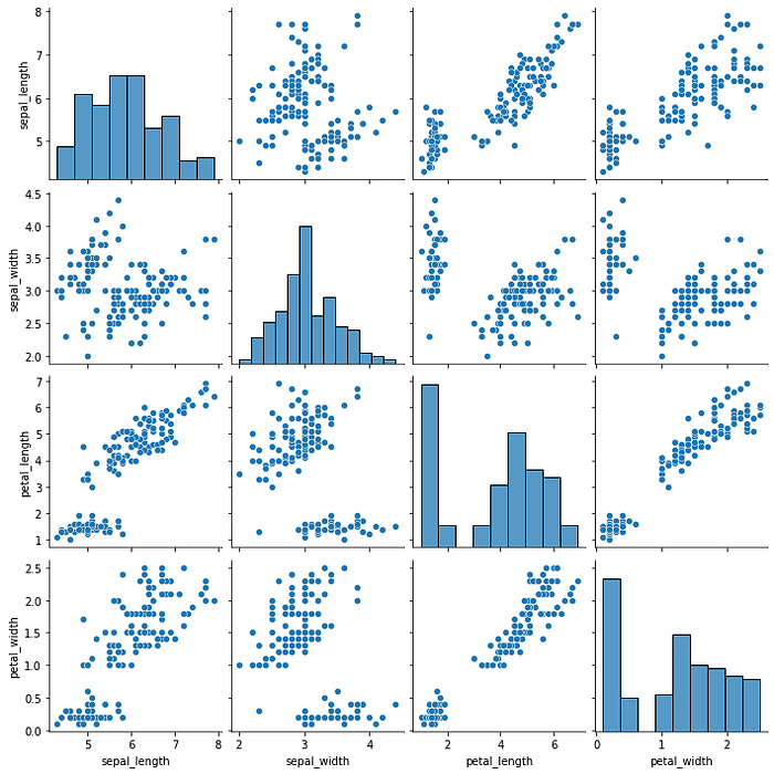 How do I Analyze the data before building a machine-learning model? | by Gowtham S R | Medium