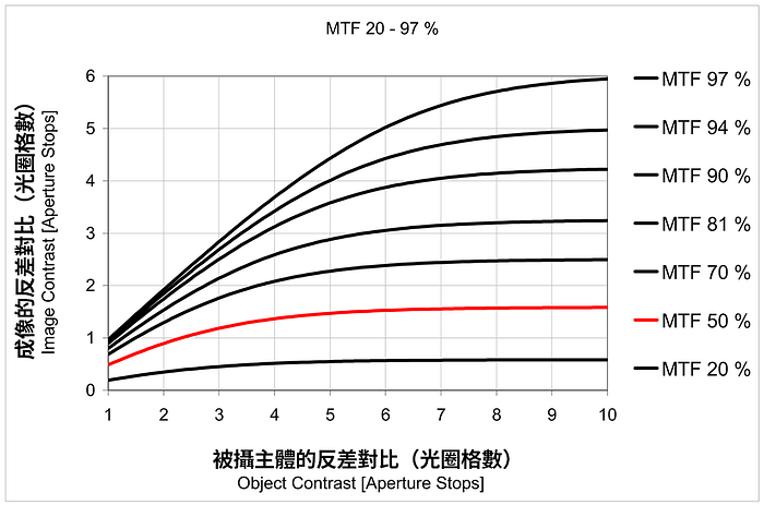 如何閱讀MTF（一）. 蔡司原廠技術者教你看懂圖表 | by Weifu Lin | 林渭富 | 獨眼龍之國 | Medium