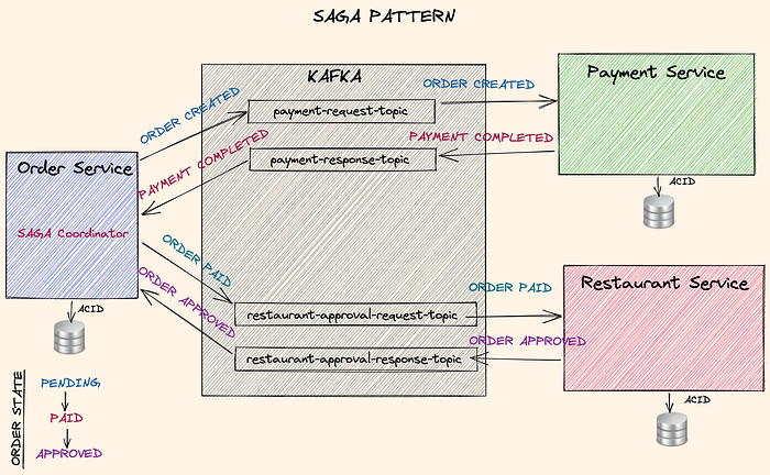 Architectural Microservices Patterns: SAGA, Outbox and CQRS with Kafka | by Ali Gelenler | Medium